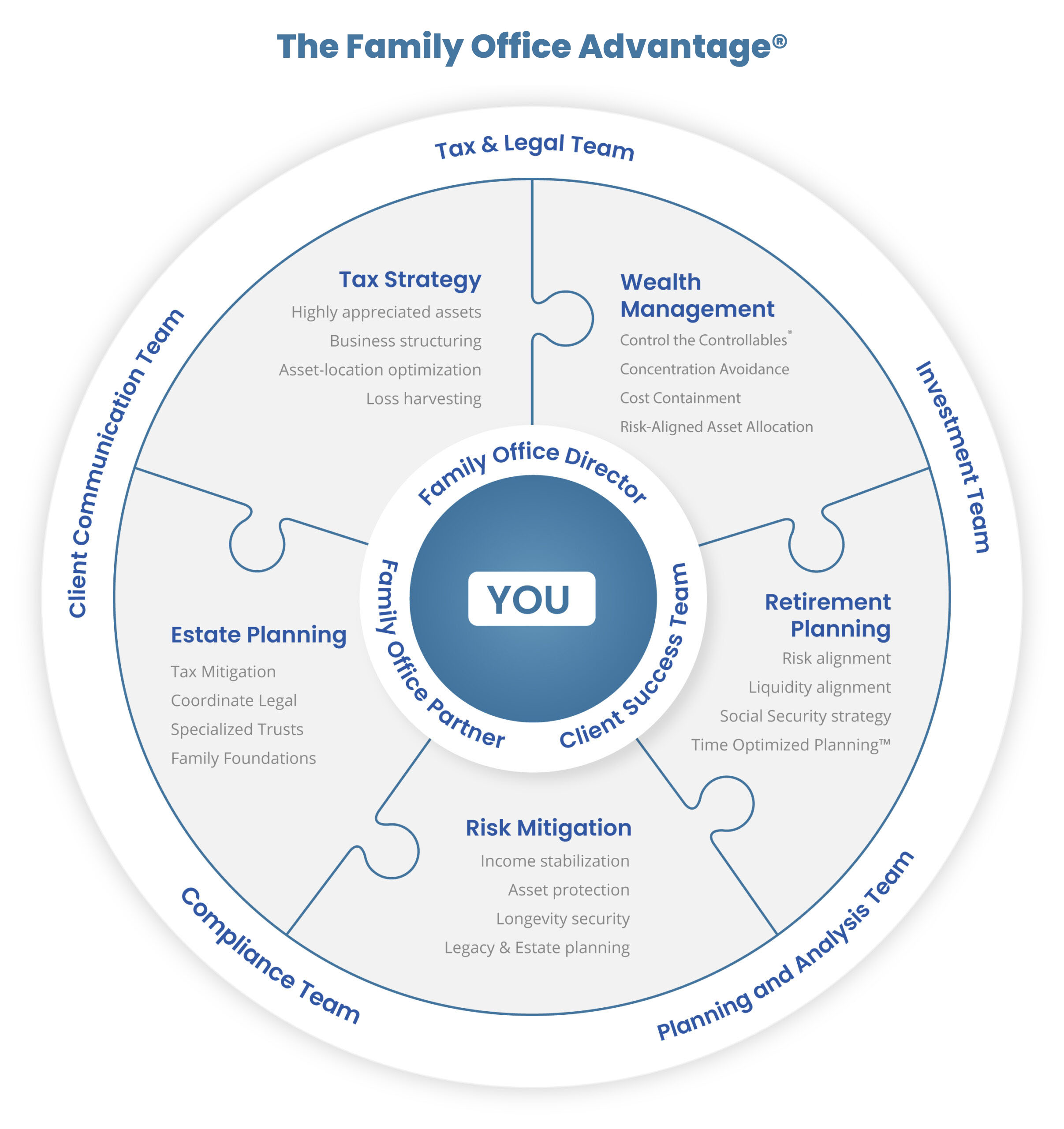 Family Office Home Page - Loren Grabau — Family Office Director